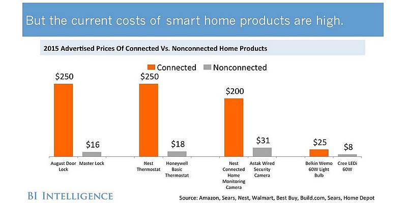 Smart Living - Österreich im weltweiten Vergleich